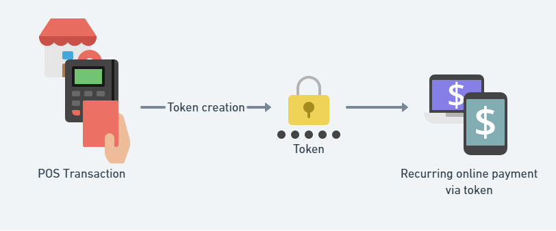 Omnichannel Tokenization | Online payments | Verifone Developer Portal